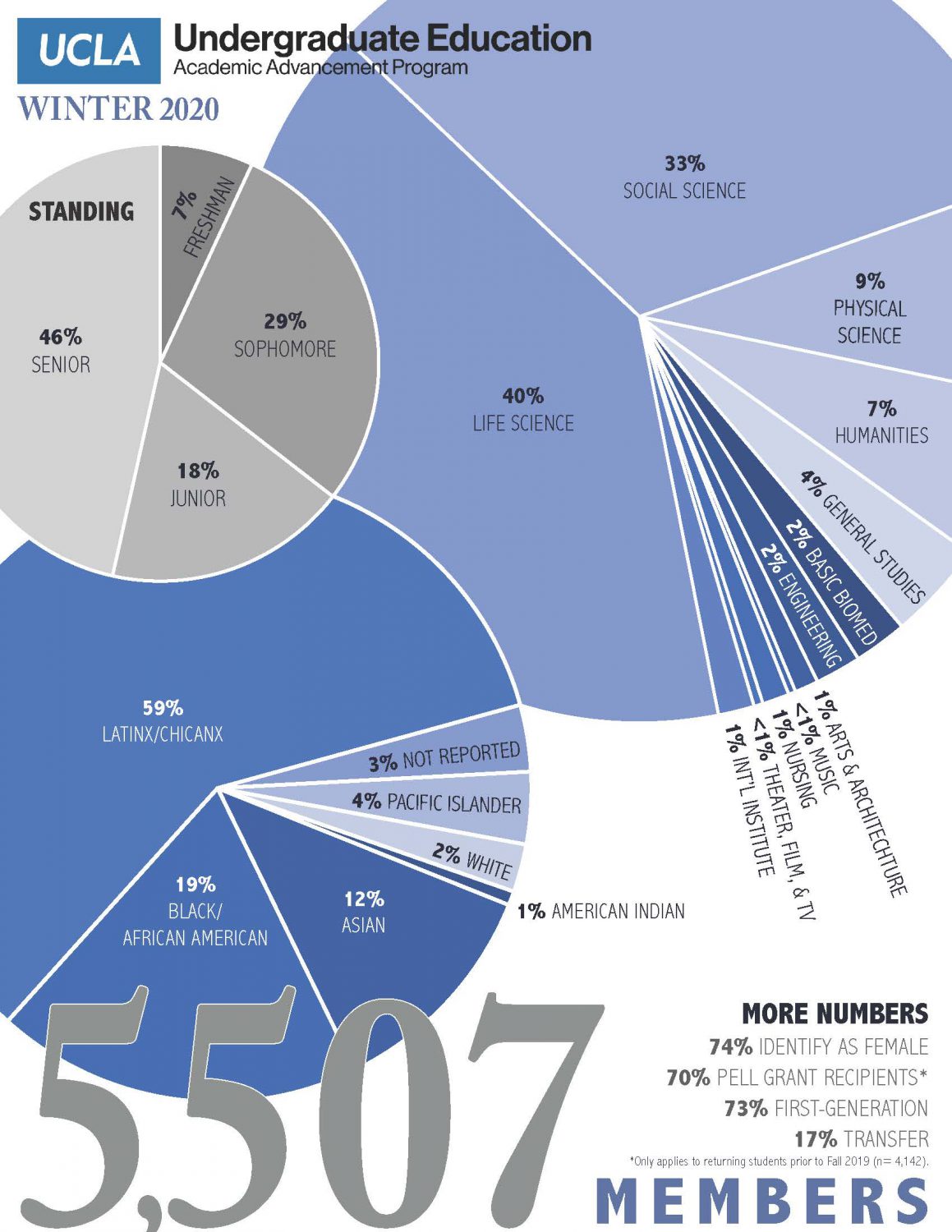 Research, Assessment and Evaluation – Academic Advancement Program