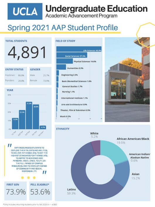 Research, Assessment and Evaluation – Academic Advancement Program