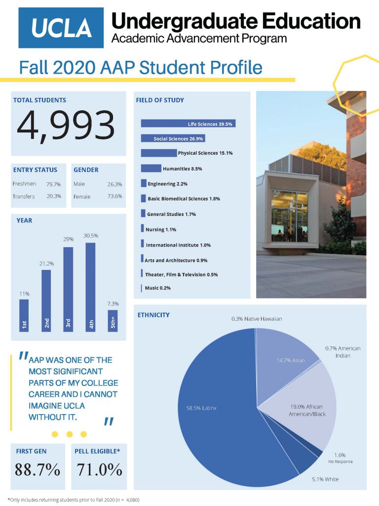 Research, Assessment and Evaluation – Academic Advancement Program